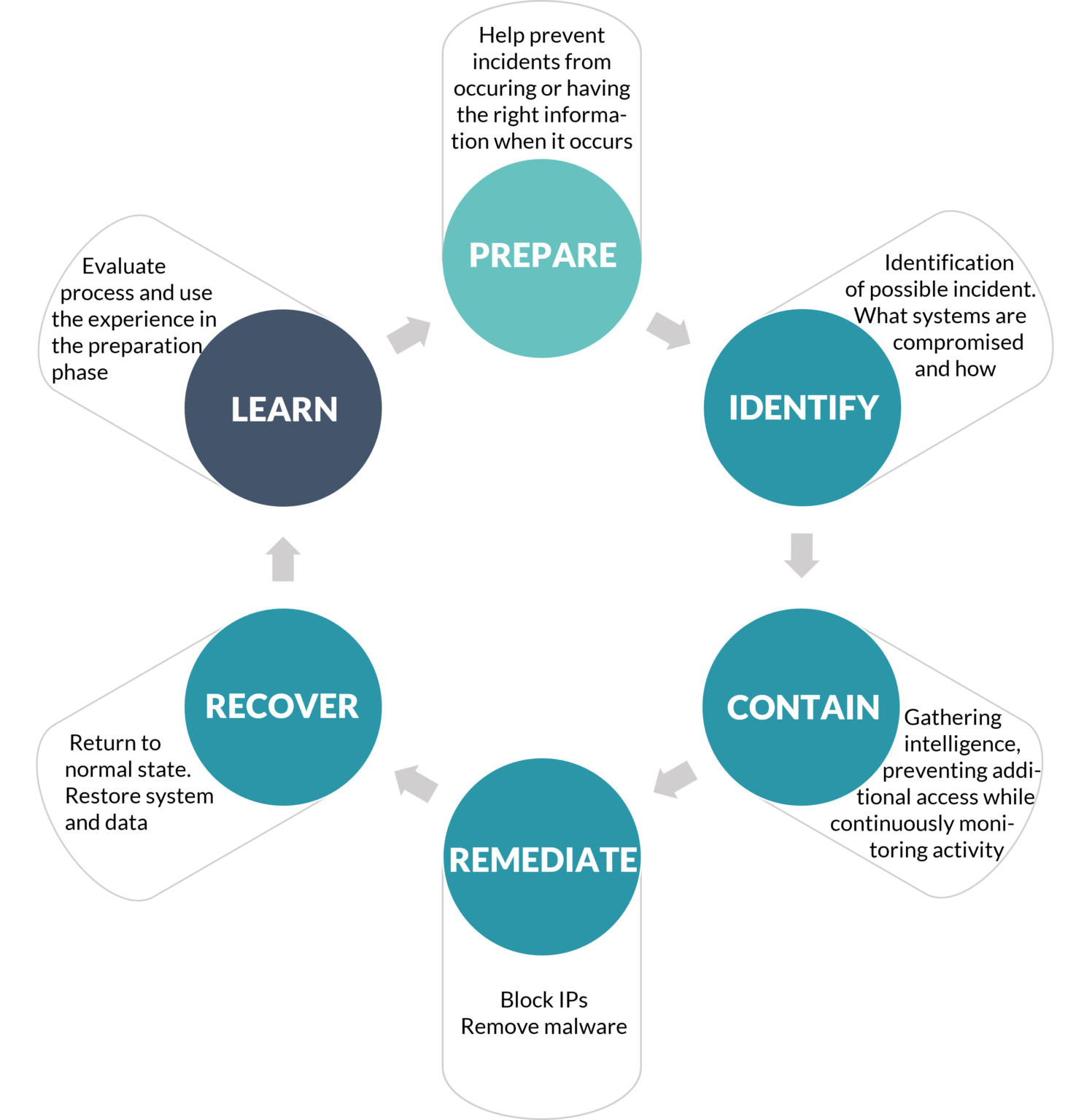 Incident Response: Decrease Impact by Improved Response