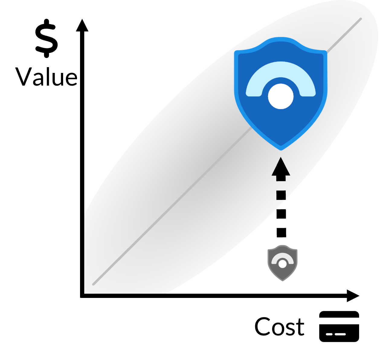 Microsoft Sentinel Configuration: Paramount to license value